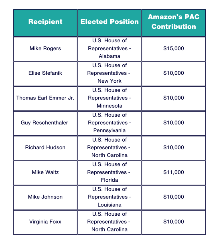 Amazon's Political Spending - United for Respect