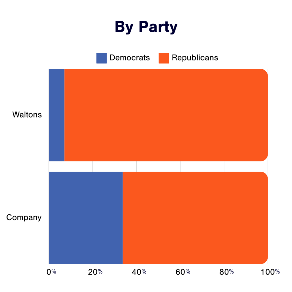 Walmart's Political Spending - United for Respect