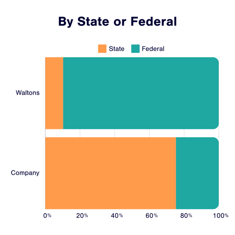 Walmart's Political Spending - United for Respect