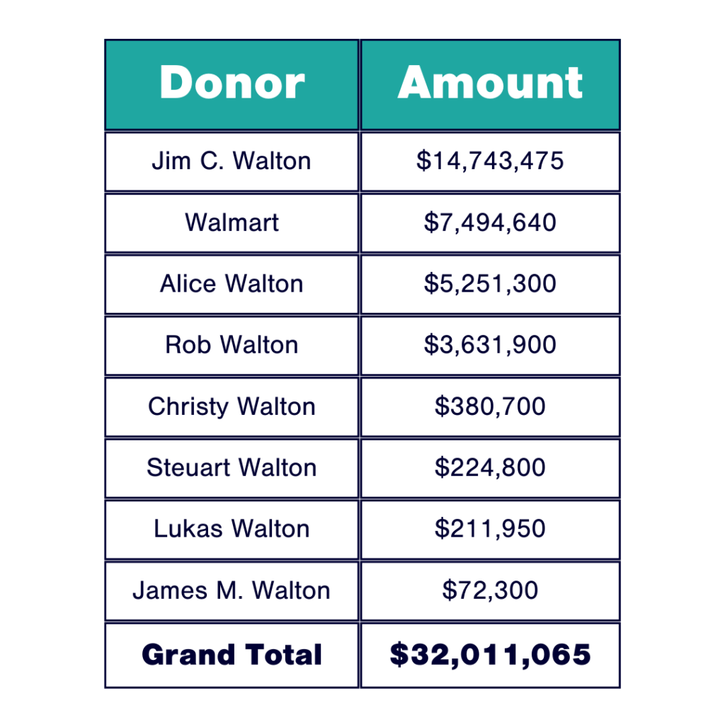 Walmart's Political Spending - United for Respect