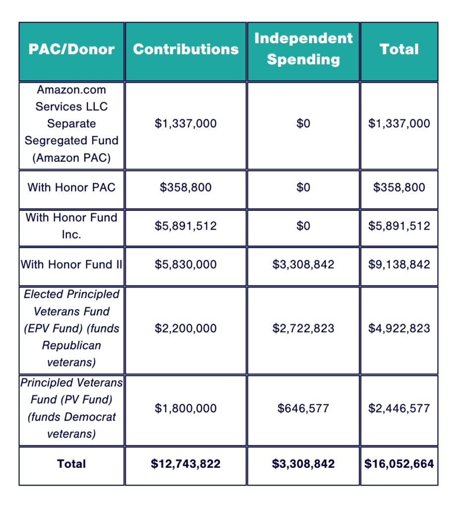 Amazon's Political Spending - United for Respect